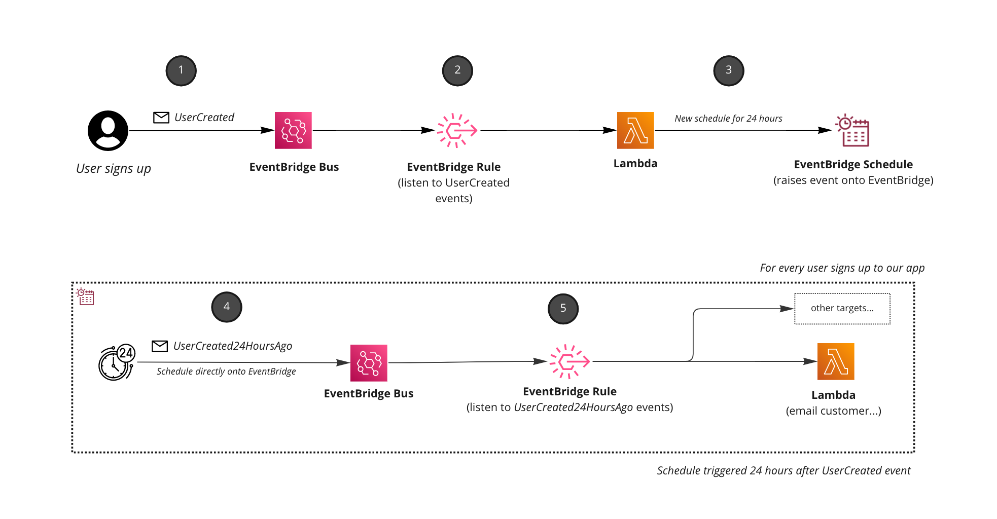 How To Raise EventBridge Events In The Future With EventBridge 